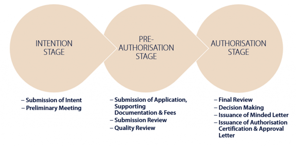 Authorisations - Frequently Asked Questions - MFSA