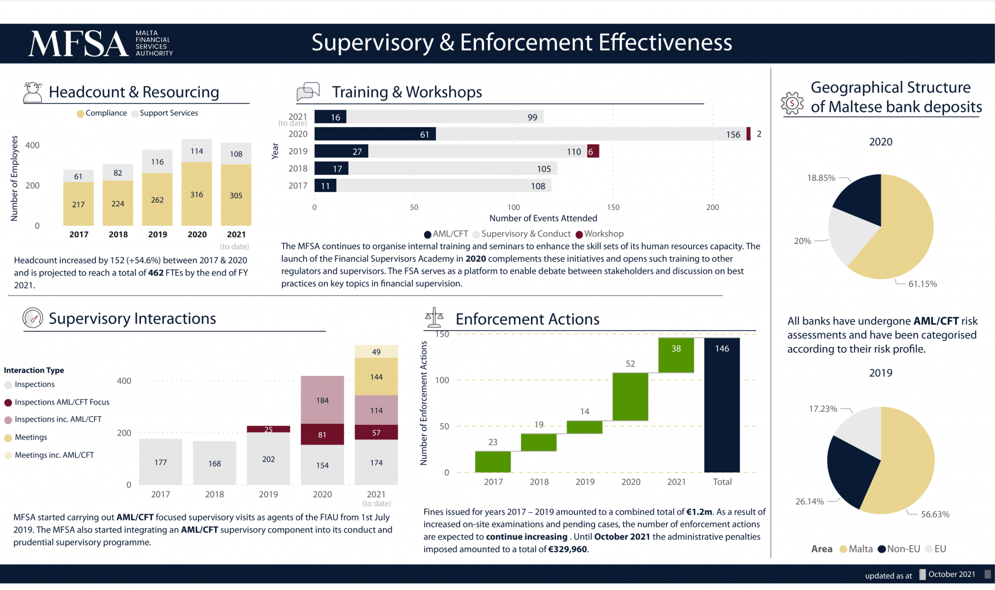 MFSA’s Supervisory and Enforcement Effectiveness Dashboard - MFSA