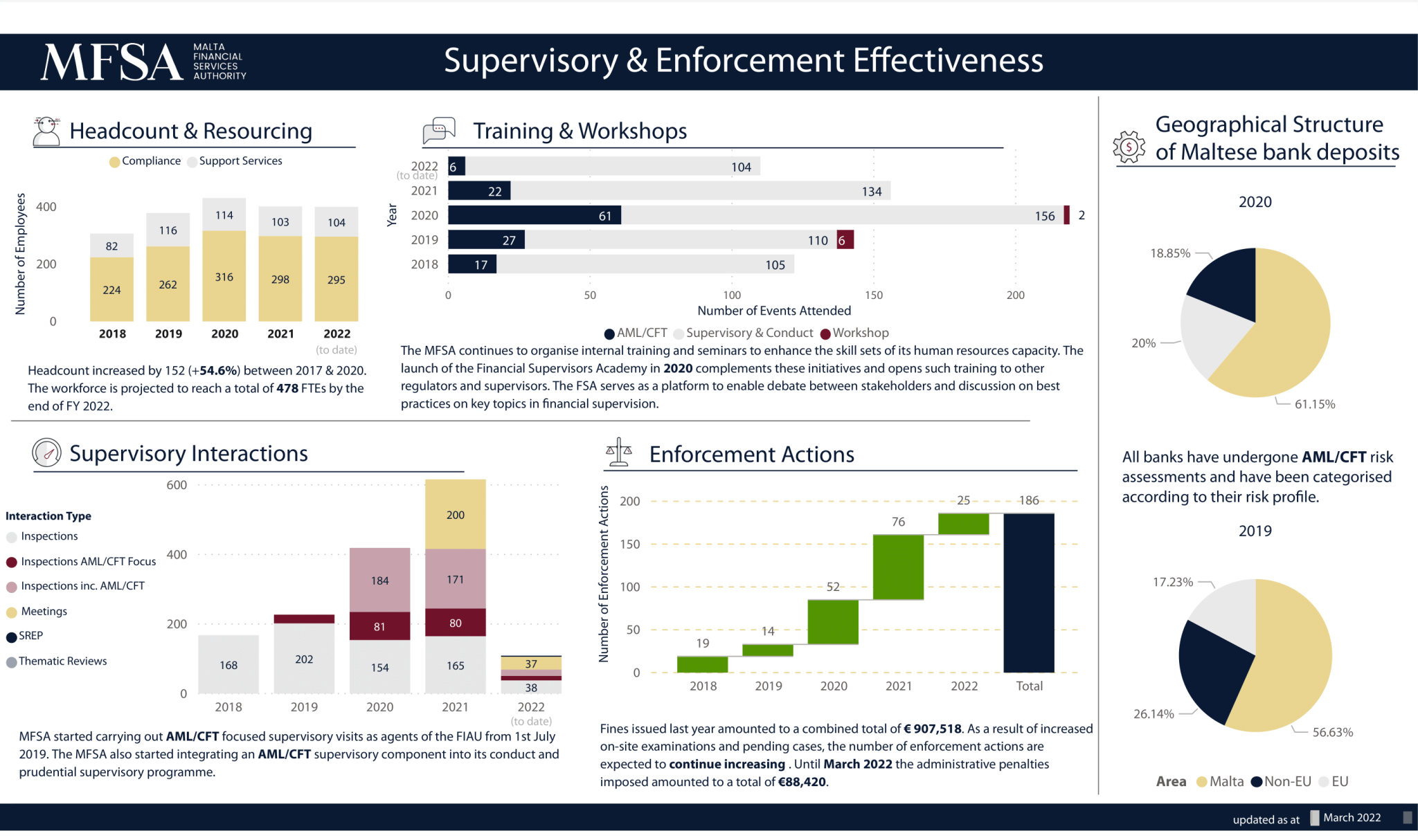 MFSA’s Supervisory and Enforcement Effectiveness Dashboard - MFSA