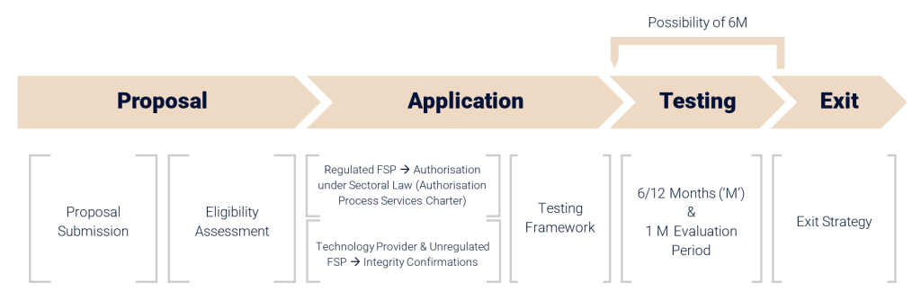 Regulatory Sandbox - MFSA
